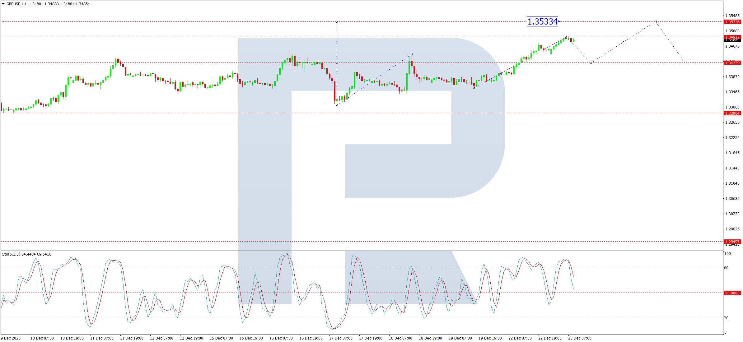 GBP/USD: UK GDP Growth Matches Forecasts :: InvestMacro