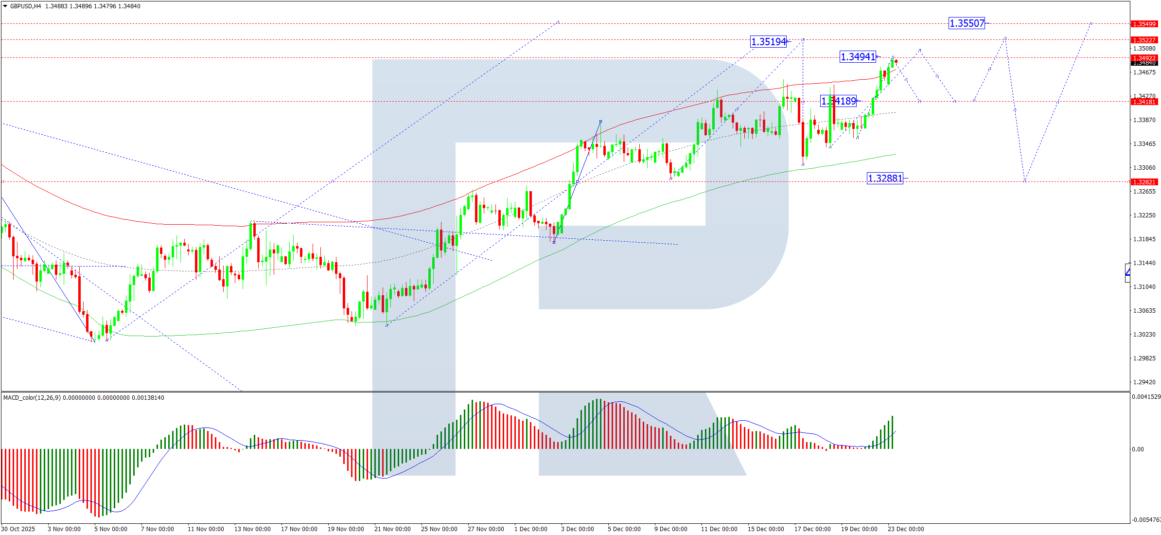GBP/USD: UK GDP Growth Matches Forecasts :: InvestMacro