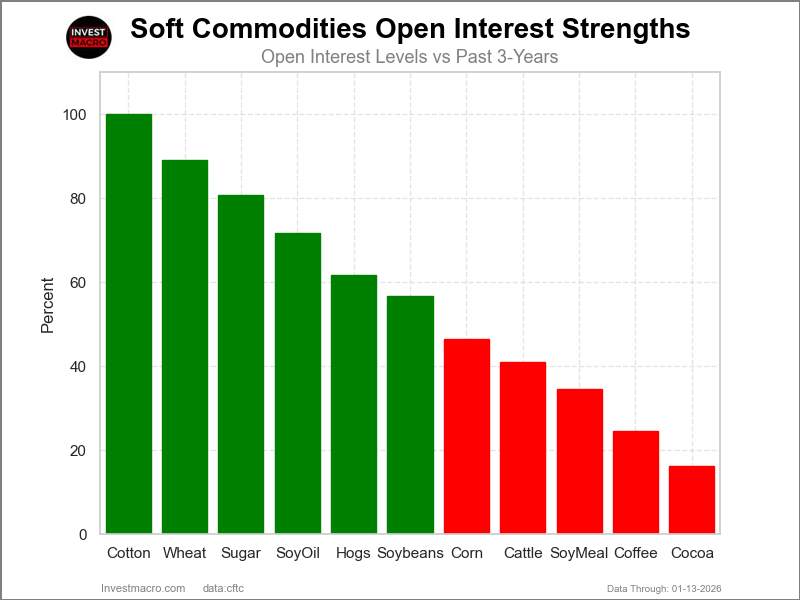 COT Soft Commodities Charts: Speculator Bets led by Soybean Oil ...