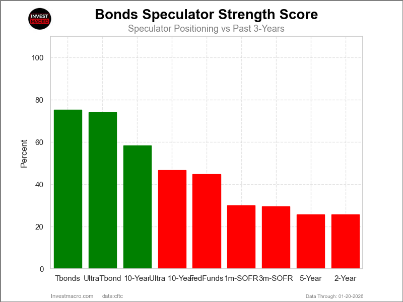 COT Bonds Charts: Speculator Bets led by 10-Year & 5-Year Bonds ...