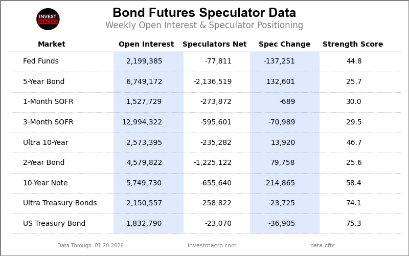 COT Bonds Charts: Speculator Bets led by 10-Year & 5-Year Bonds ...
